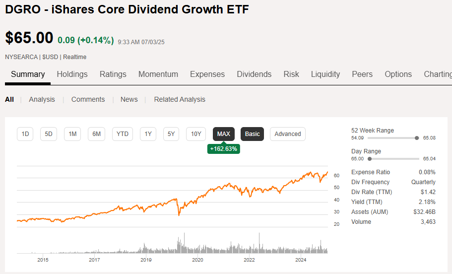 Is DGRO Still One of the Best Dividend Growth ETFs in 2025?