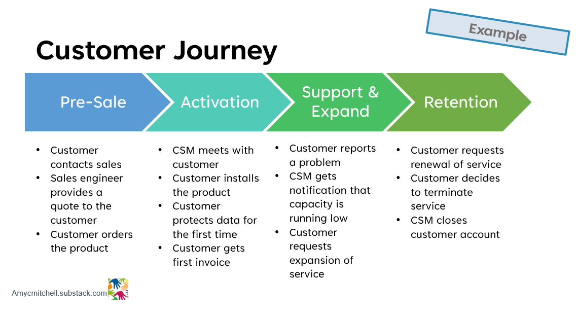 Case Study: Customer Journey Map With Operating Principles