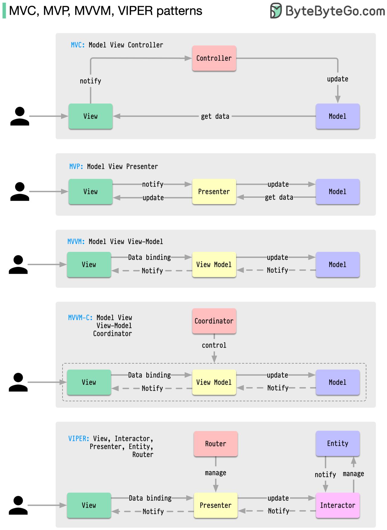 EP49: API Architectural Styles - by Alex Xu
