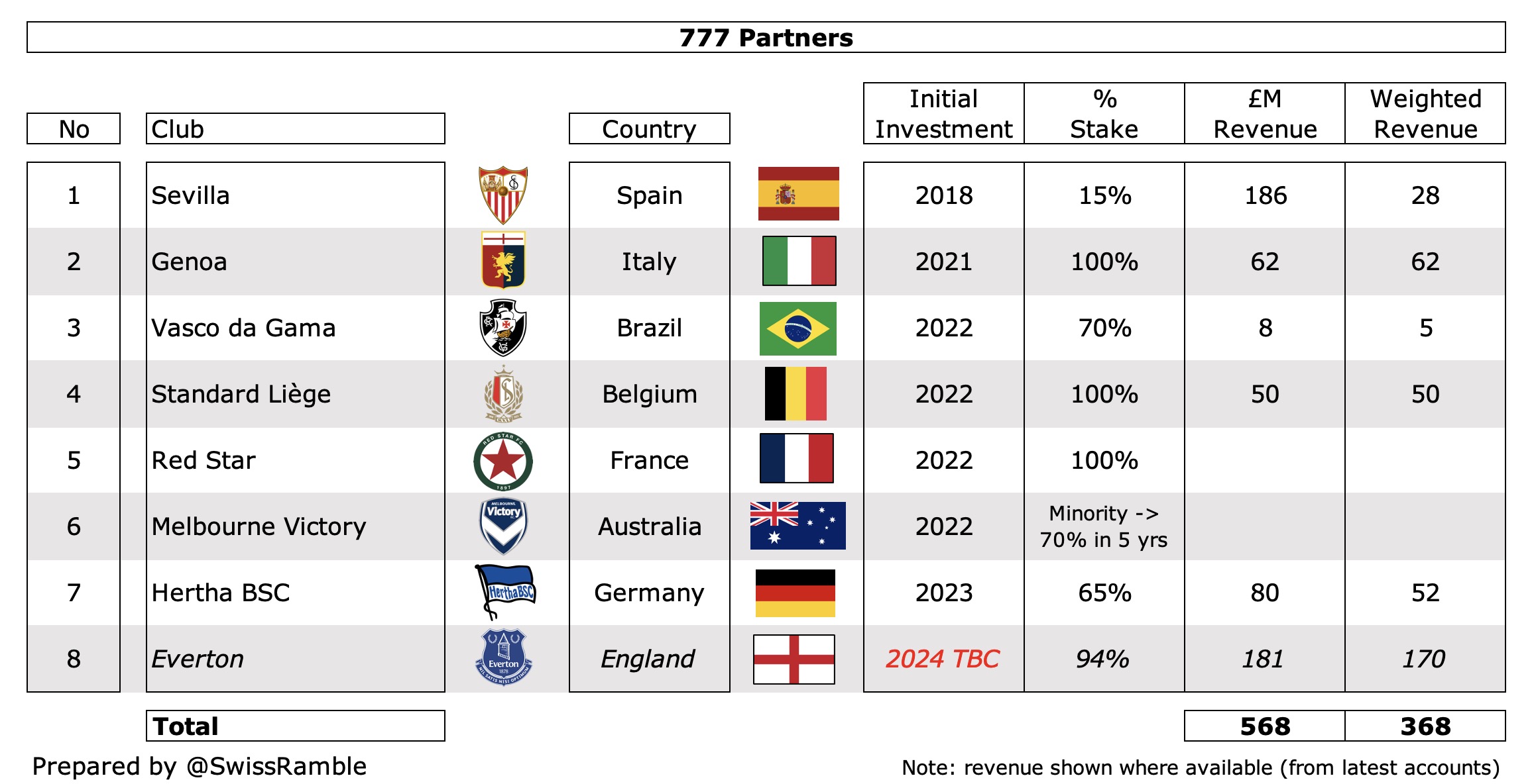 The Rise of Multi-Club Ownership - The Swiss Ramble