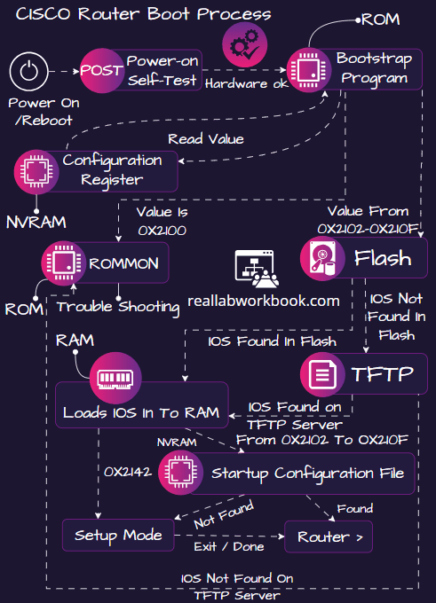 Cisco Router Boot Process - by Rose White