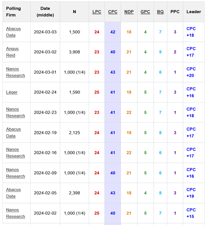 338 Sunday Update: Conservatives Open Largest Lead Yet Over Liberals