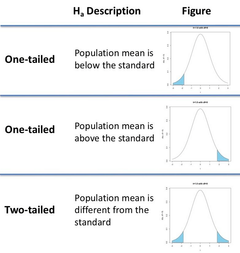 Understanding the Types of P-Value Tests - by satya repala