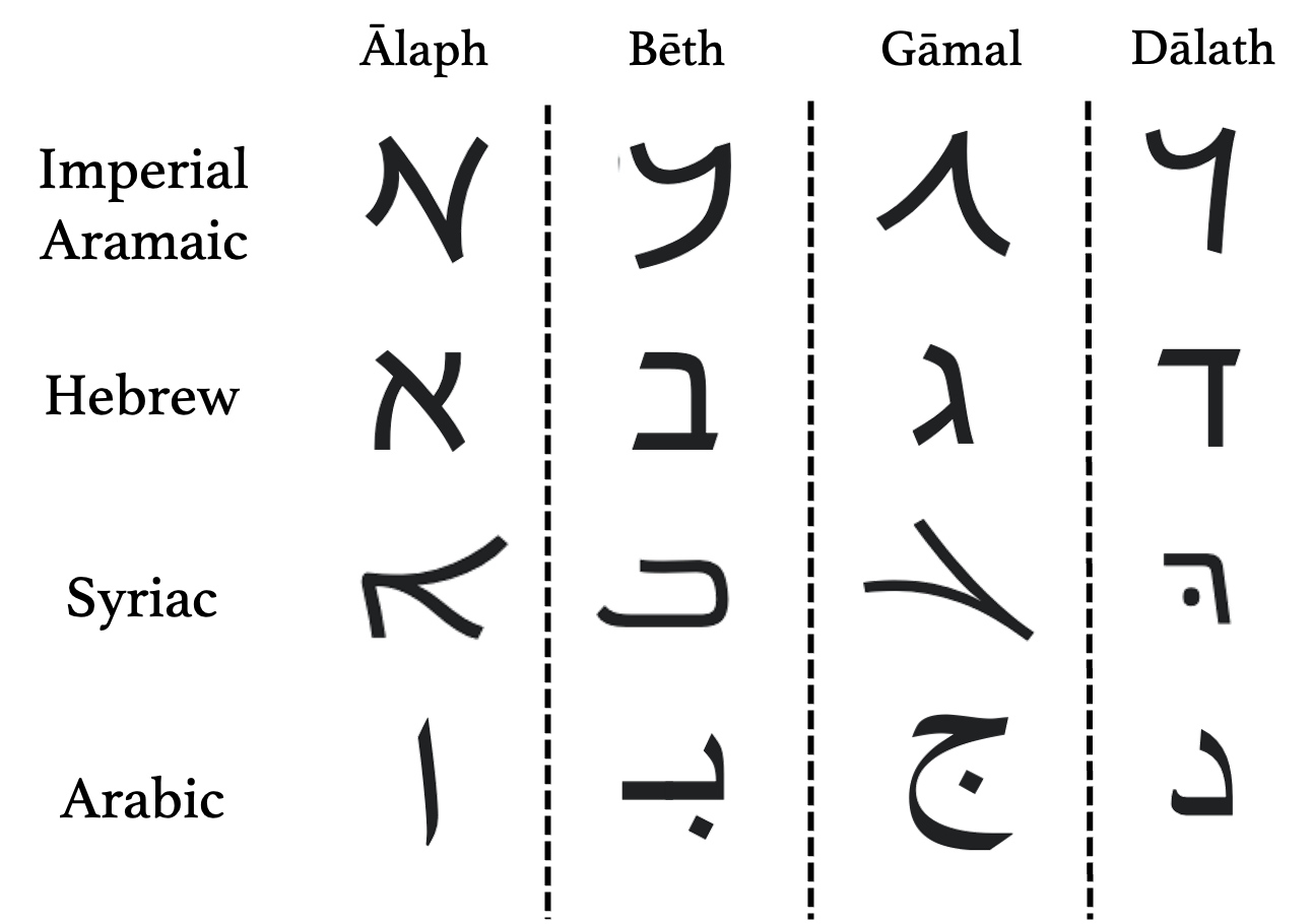 The Evolution of the Alphabet