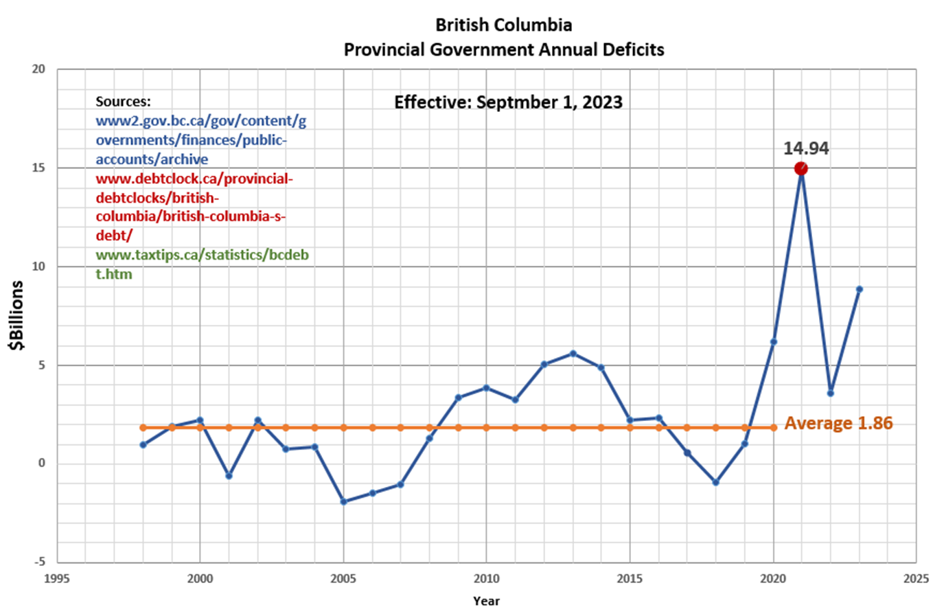 Chart of the Day (CotD) British Columbia Deficits and Debts - Easton ...