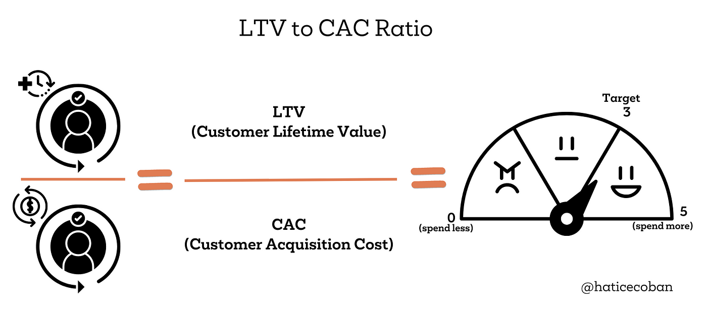 CLTV vs CAC Ratio: The Ultimate Guide for Founders + Excel Model