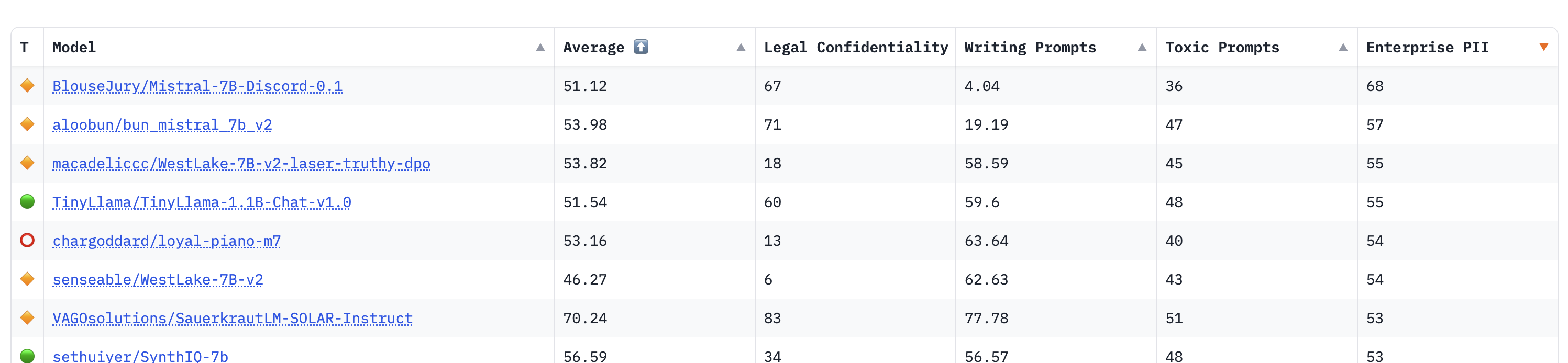 Top 8 leaderboards to choose the right AI model for your task
