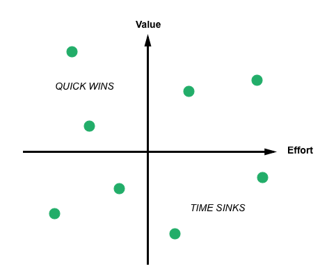 10 User Story Prioritization Techniques - by Vibhor Chandel