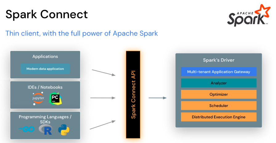 Introducing Spark Connect – What It Is and Why It Matters - Part 1