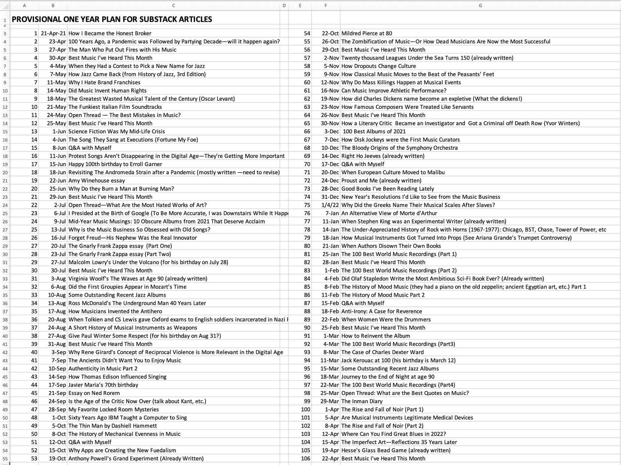 Ted Gioia (@tedgioia): "Writers often ask me how to launch a Substack. Before I started (back in ...