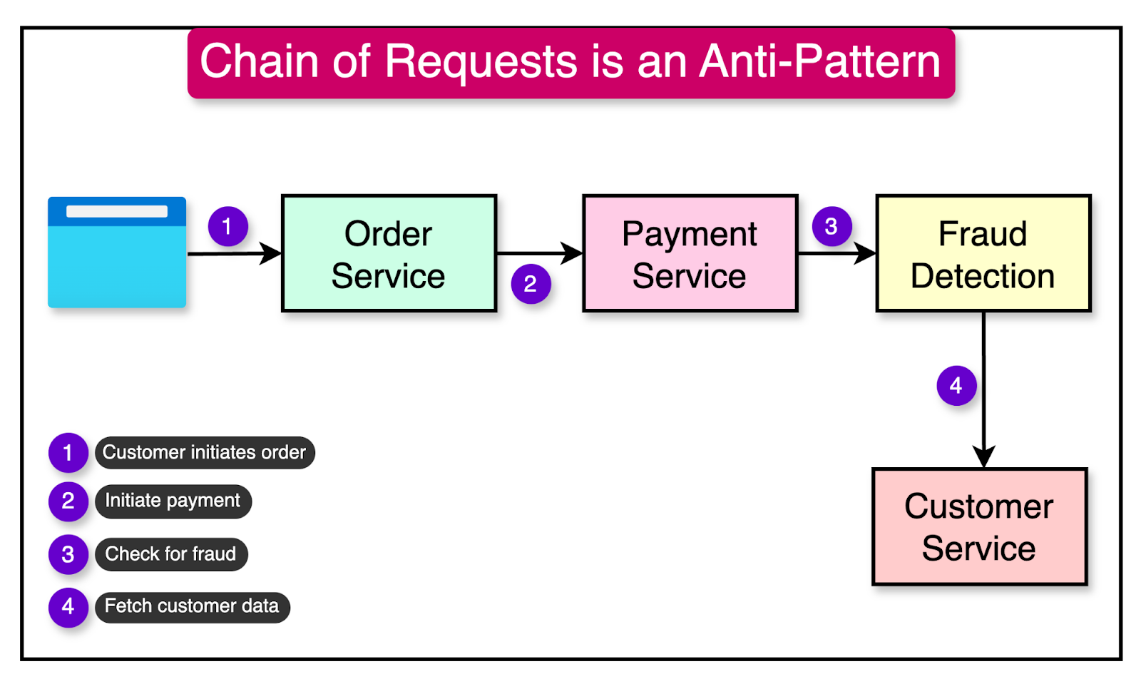 A Crash Course on Microservice Communication Patterns