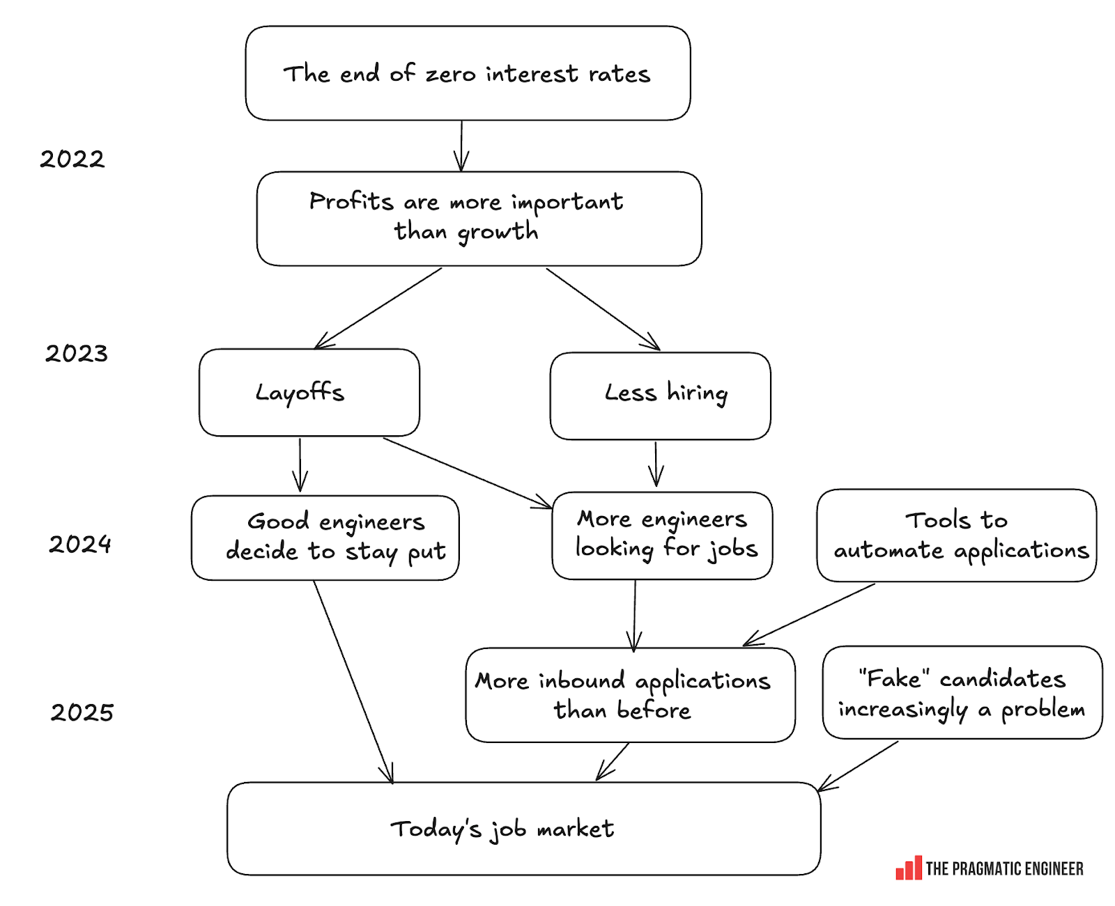 State of the software engineering jobs market, 2025: what hiring ...