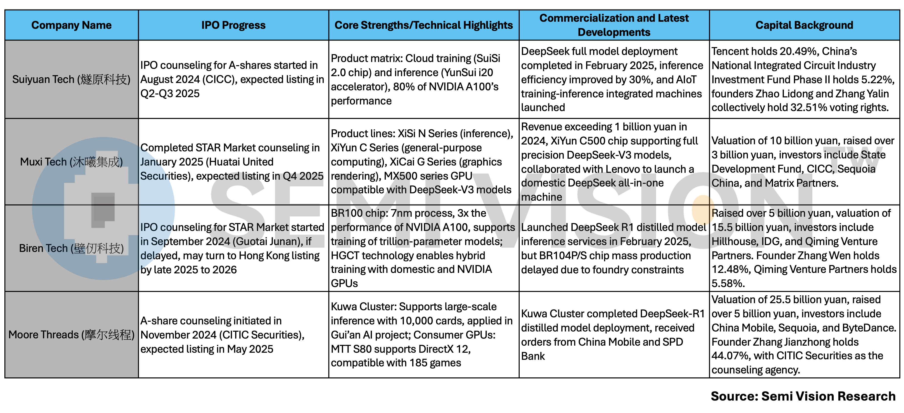 SMIC 5nm ?! Who will Adopt it and Application...