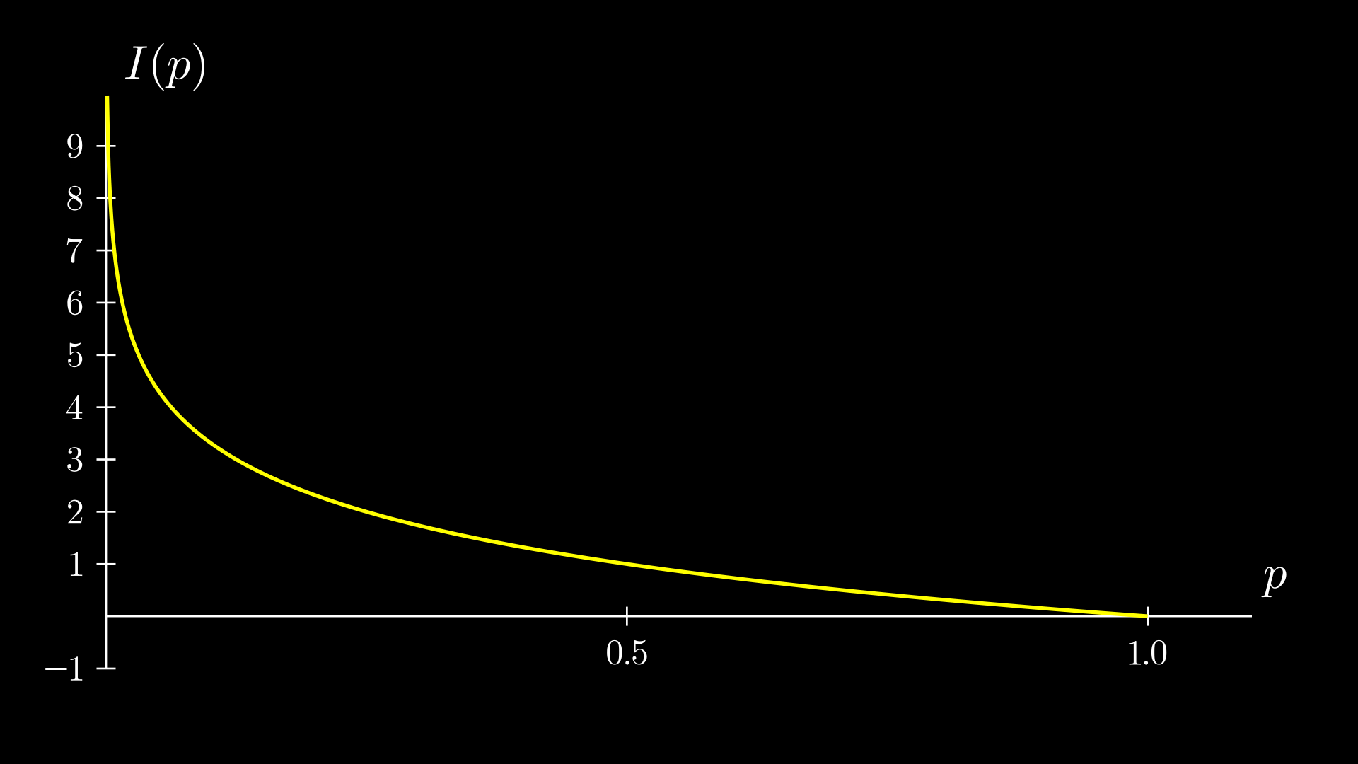Shannon entropy: how to measure information mathematically