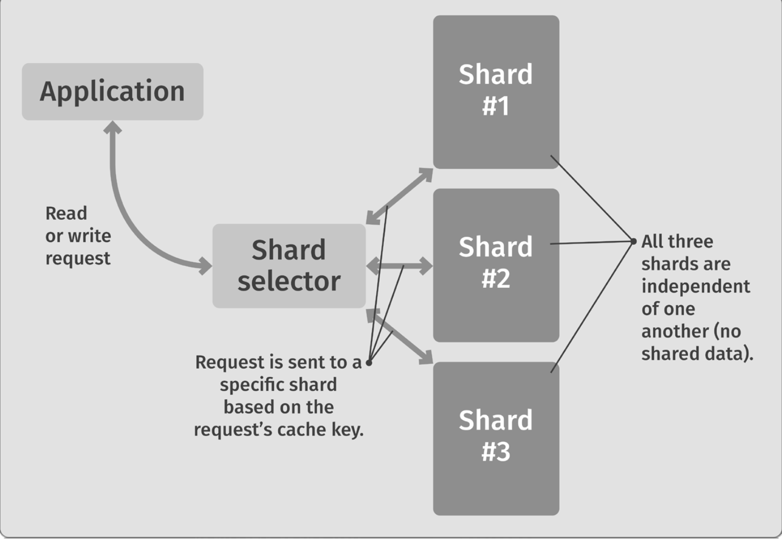 Redis Scaling Strategies From Single Node To Distributed Clusters