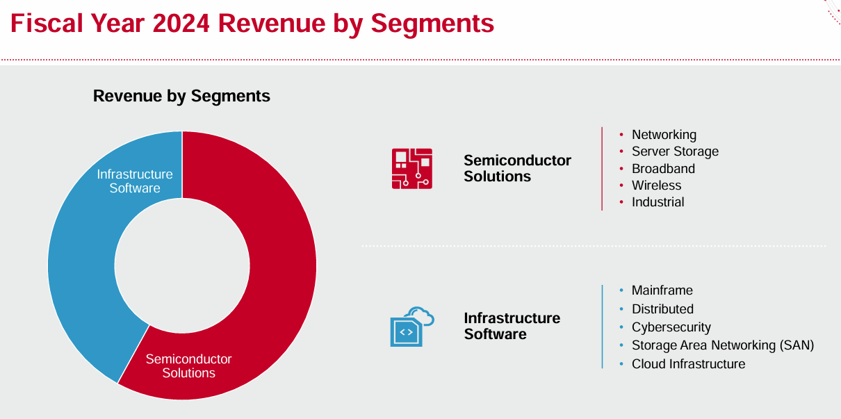Broadcom: Where will the upside come from in 2025