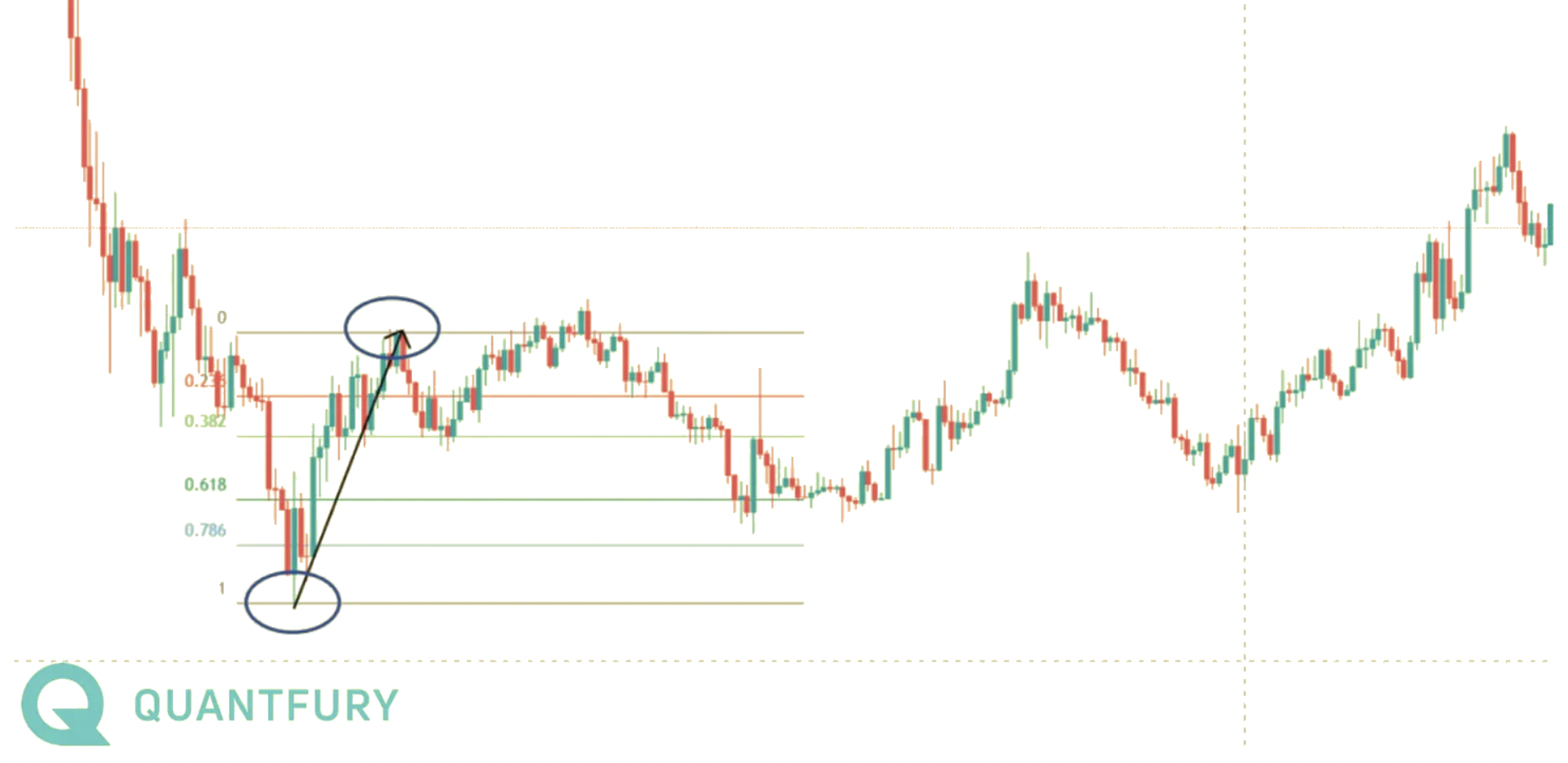 Trader avec les retracements de Fibonacci. - by Willy