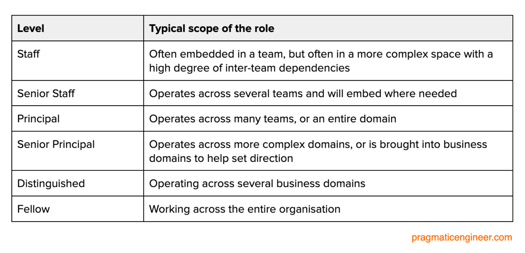 What is a Staff+ Engineer? - by Gergely Orosz