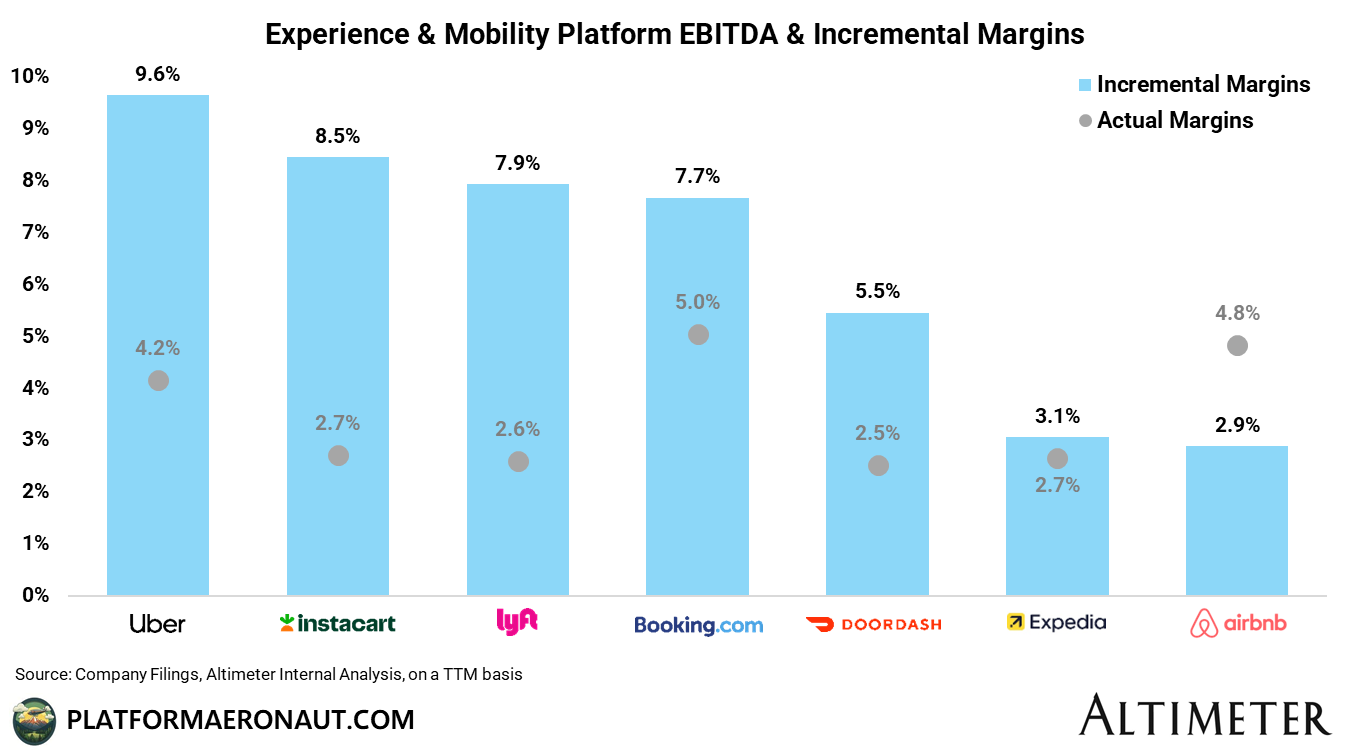 Mind the Gap: Incremental vs Actual Margins for Experience & Mobility ...