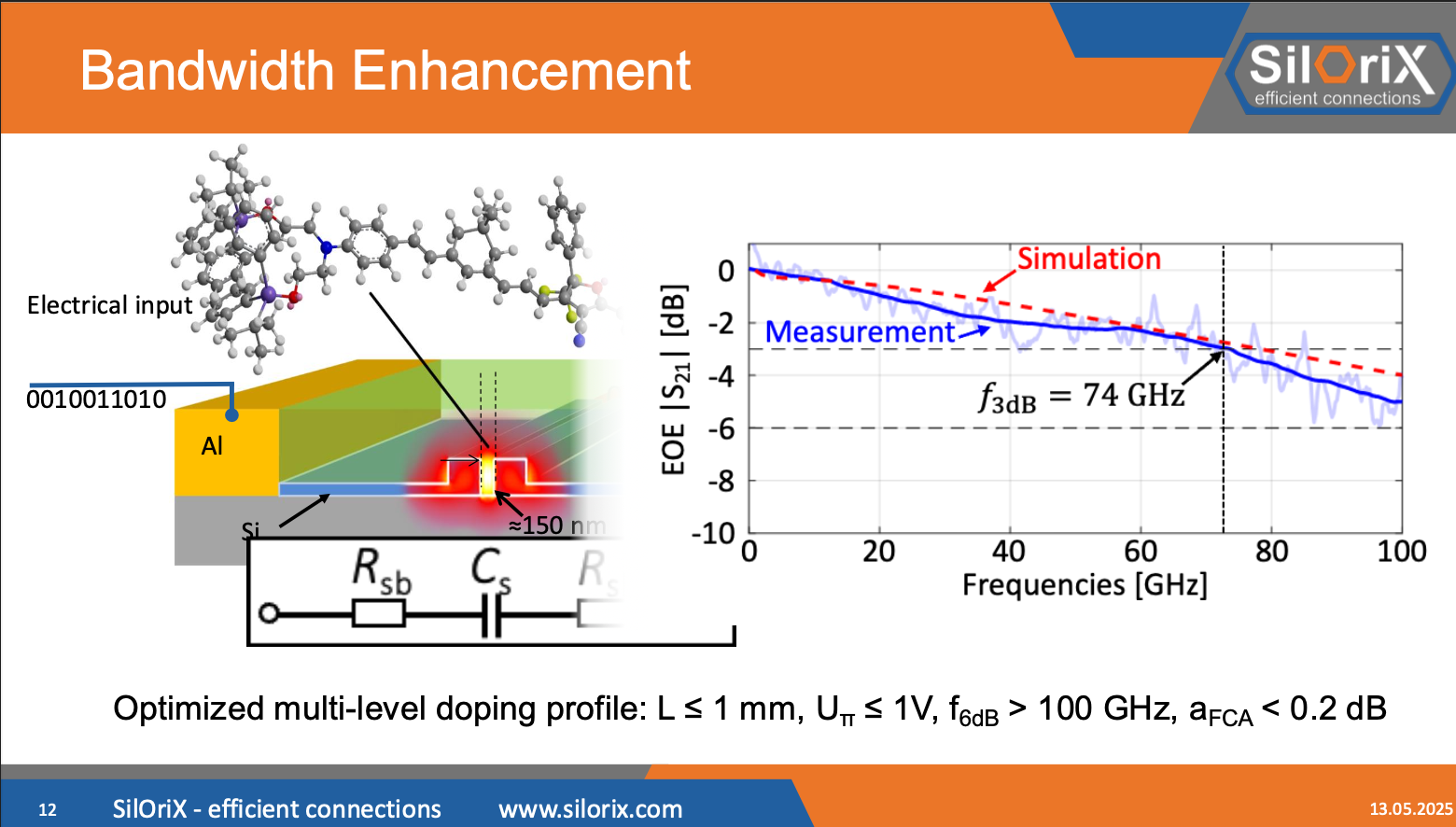 Silicon-organic Hybrid Electro-optic Modulators for Next Generation ...