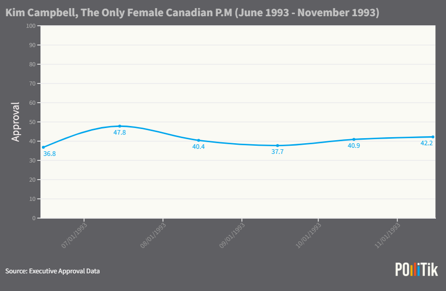 CANADA’S FIRST AND ONLY FEMALE PRIME MINISTER