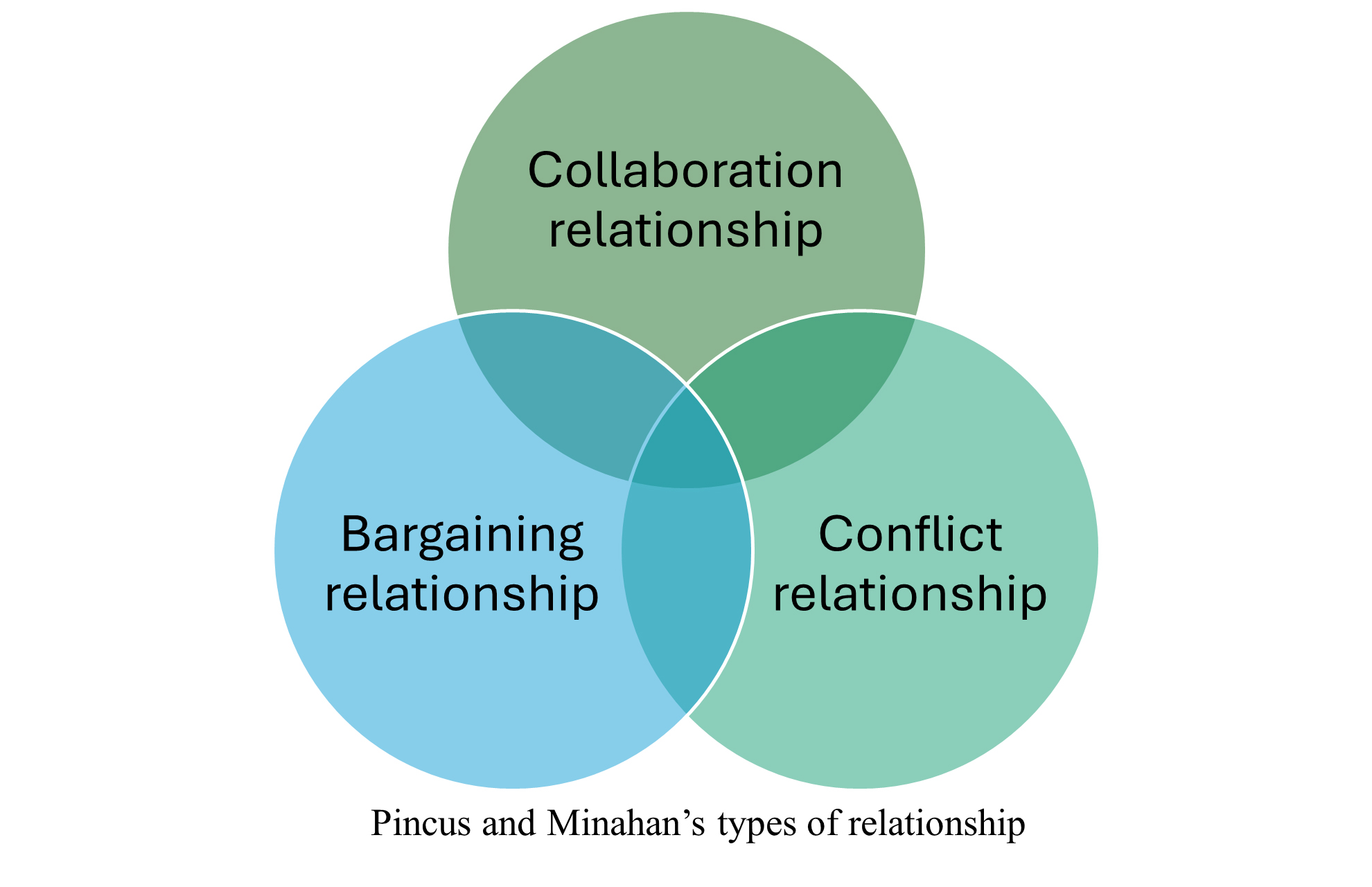 Pincus and Minahan's 1970s systems model of social work practice