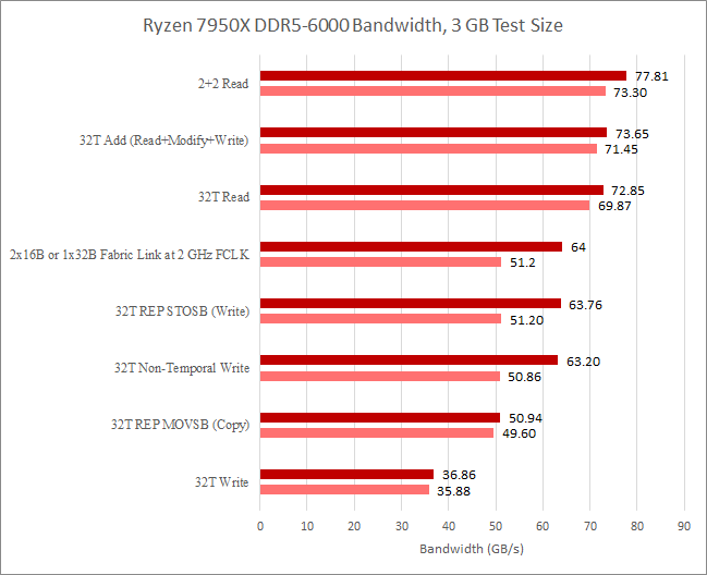 AMD’s Zen 4, Part 3: System Level Stuff, and iGPU
