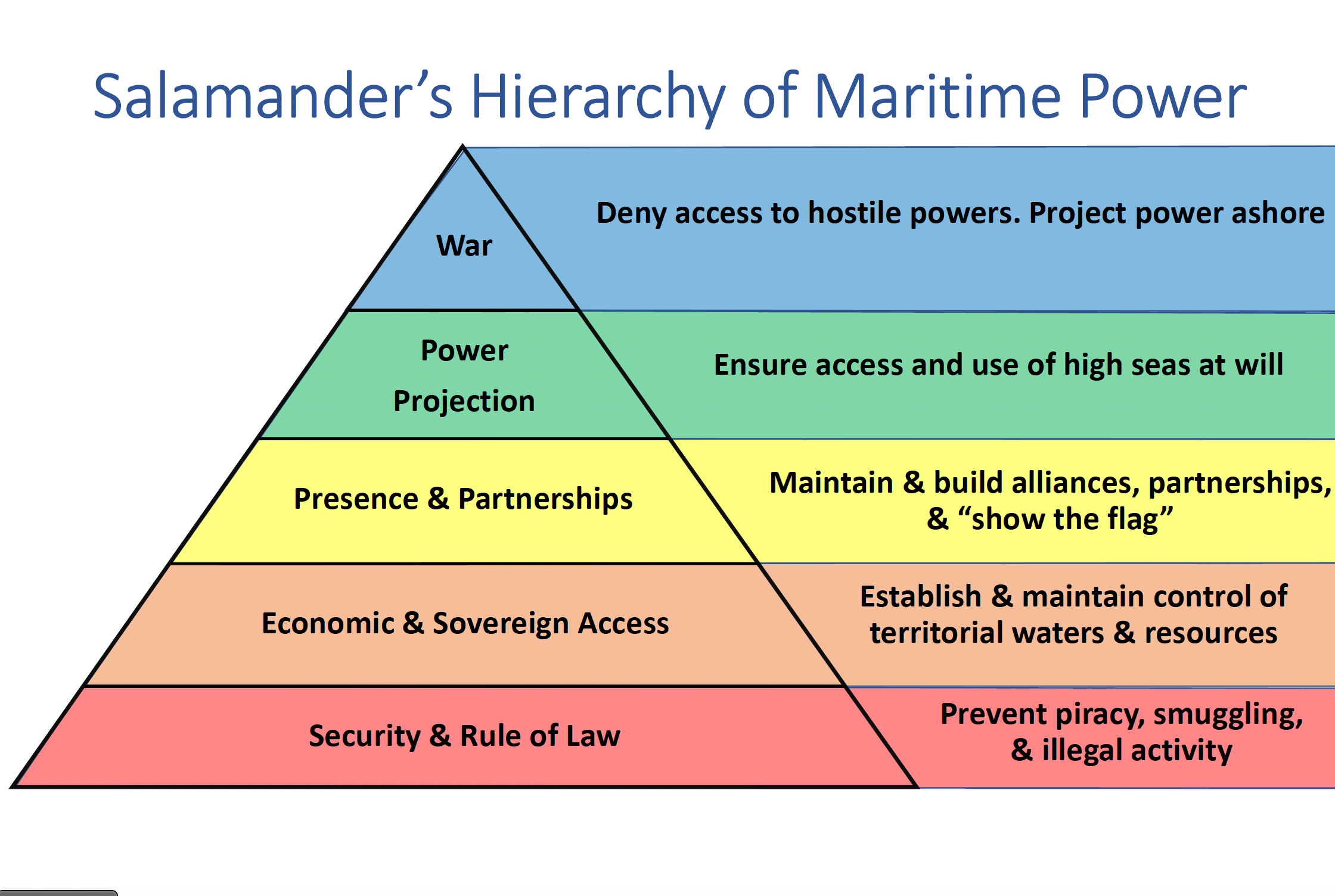 Where Has Your Navy Moved on the Salamander Hierarchy of Maritime Power?