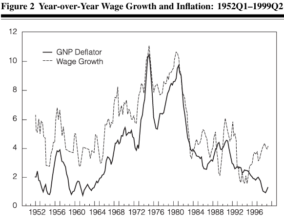 How Do US Wages Affect Inflation? - by John B Lounsbury