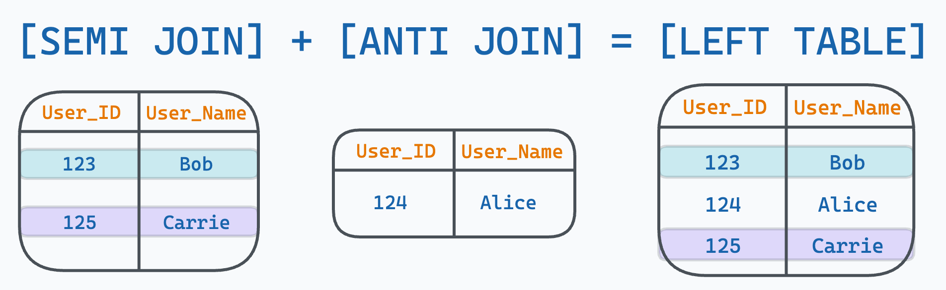 What are Semi, Anti, and Natural Joins in SQL?
