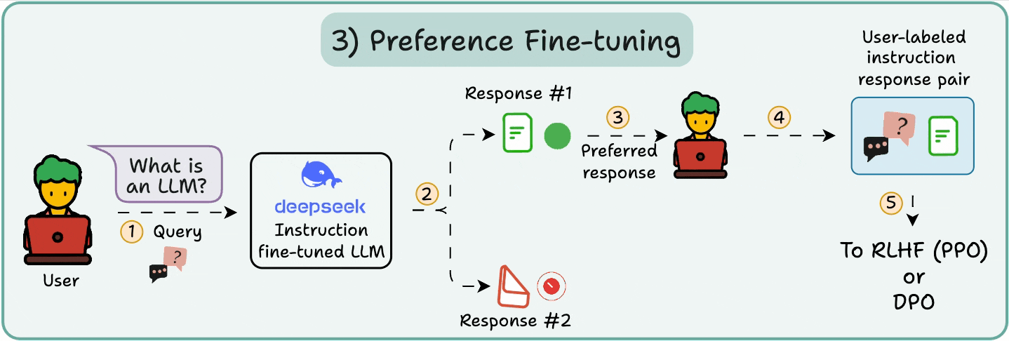 4 Stages of Training LLMs from Scratch - by Avi Chawla