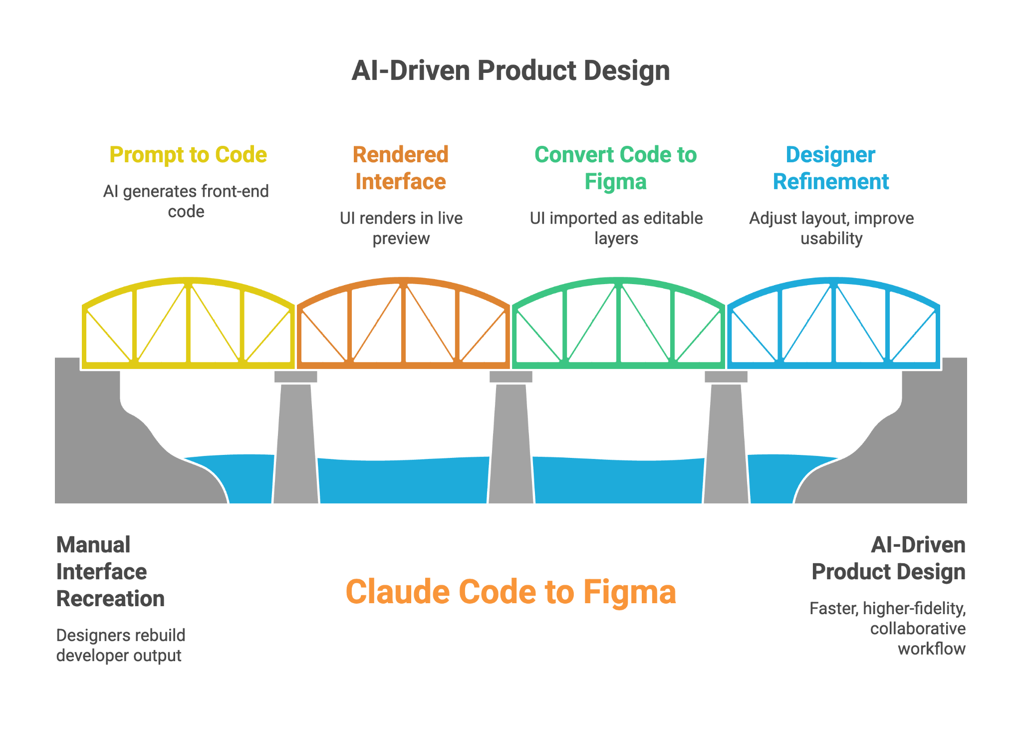 Claude Code to Figma: The Complete Guide to AI Driven Product Design ...