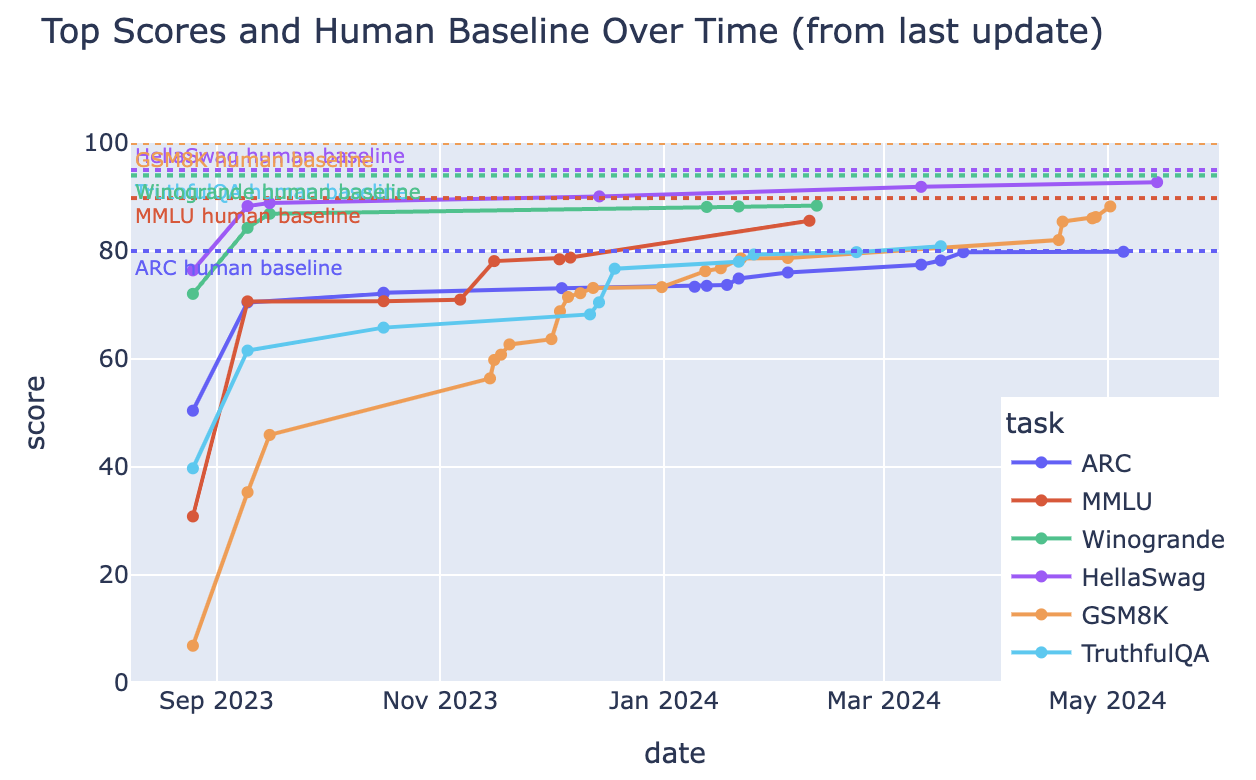 Benchmarks 201: Why Leaderboards > Arenas >> LLM-as-Judge