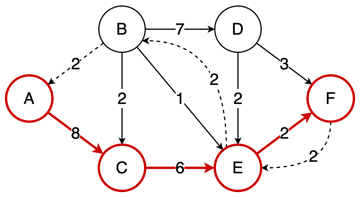 Ford-Fulkerson Explained: How to Solve the Max Flow Problem