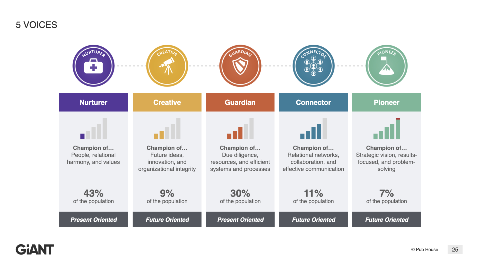 The 5 Voices: A Leadership Language Your Team Will Actually Use