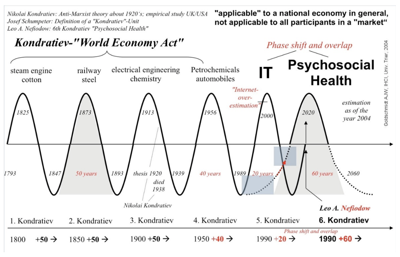 Cicli di Kondratiev: perché siamo nel “tardo autunno” dei mercati e ...