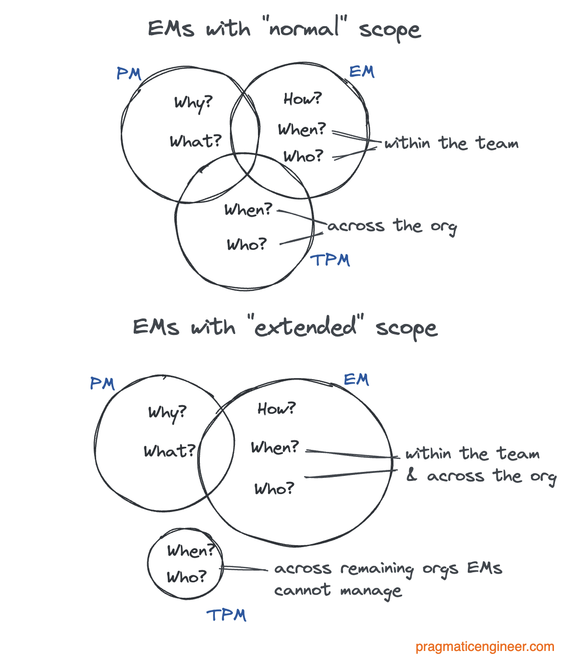 The Pulse #77: Will EMs and PMs take over TPM roles in a post-ZIRP world?