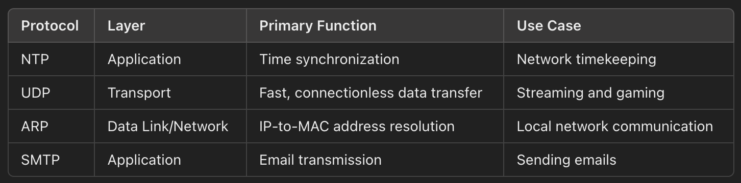 Understanding Network Protocols Ntp Udp Arp And Smtp