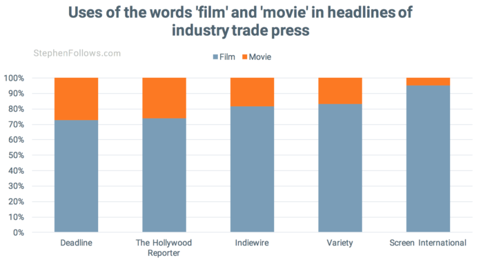 Film vs movie - Which is the best term to use?