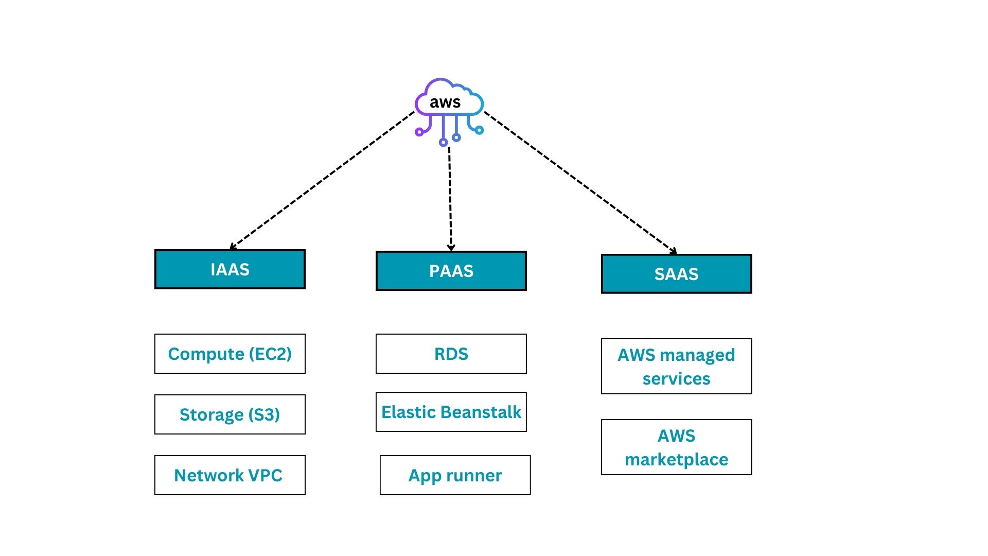 Comprehensive Overview of Key AWS Services: EC2, ECR, ECS, EKS, and More