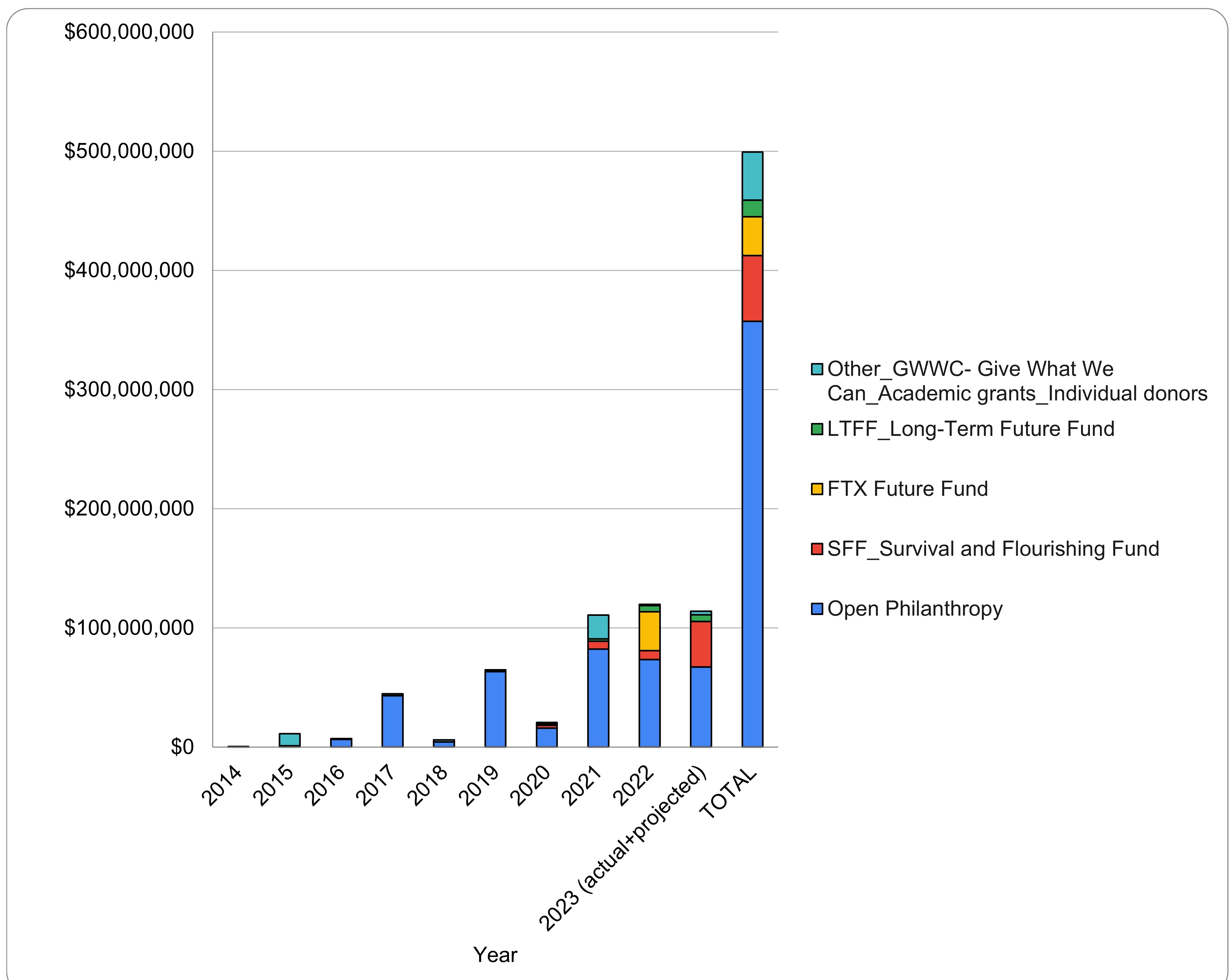 Effective Altruism Funded the “AI Existential Risk” Ecosystem with Half ...