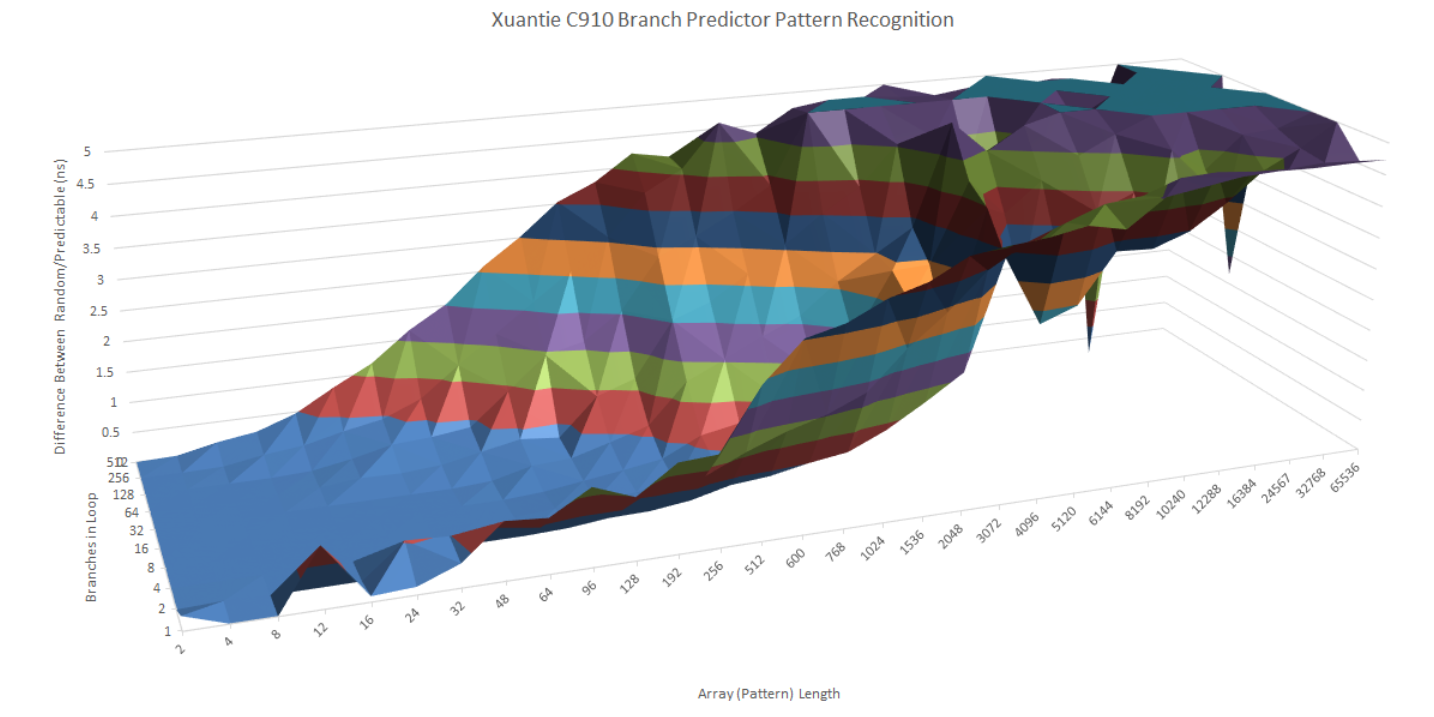Alibaba/T-HEAD's Xuantie C910 - by Chester Lam