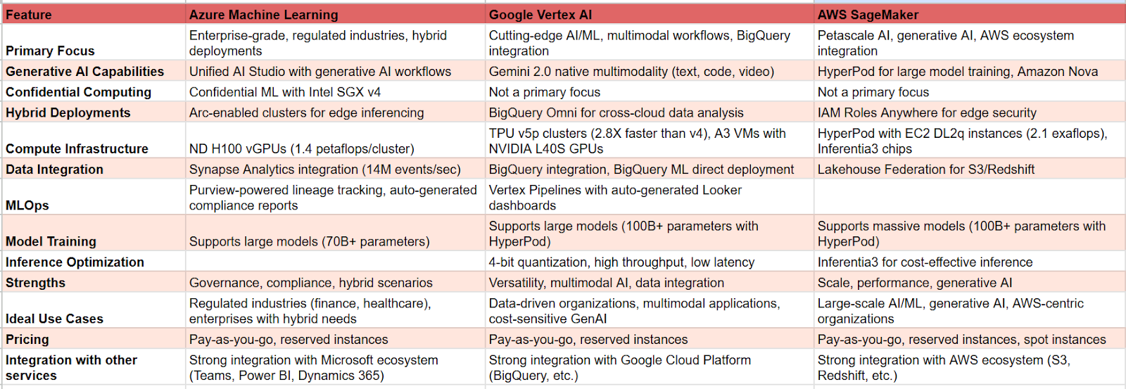 Azure ML vs Vertex AI vs SageMaker: A Comparison
