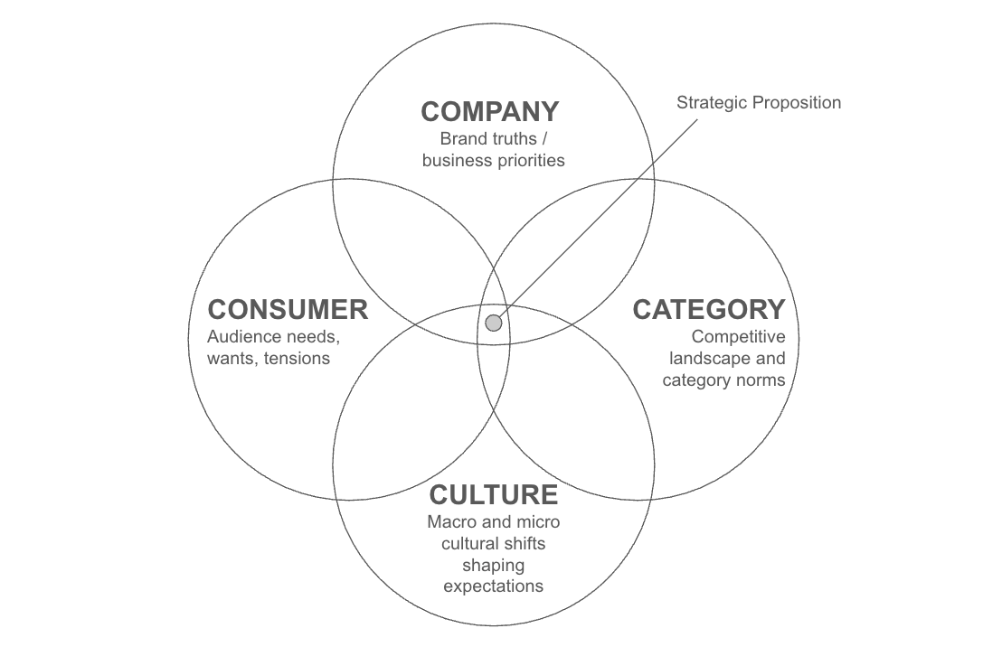 Week 5 | The 4C Model - by Alex Mason
