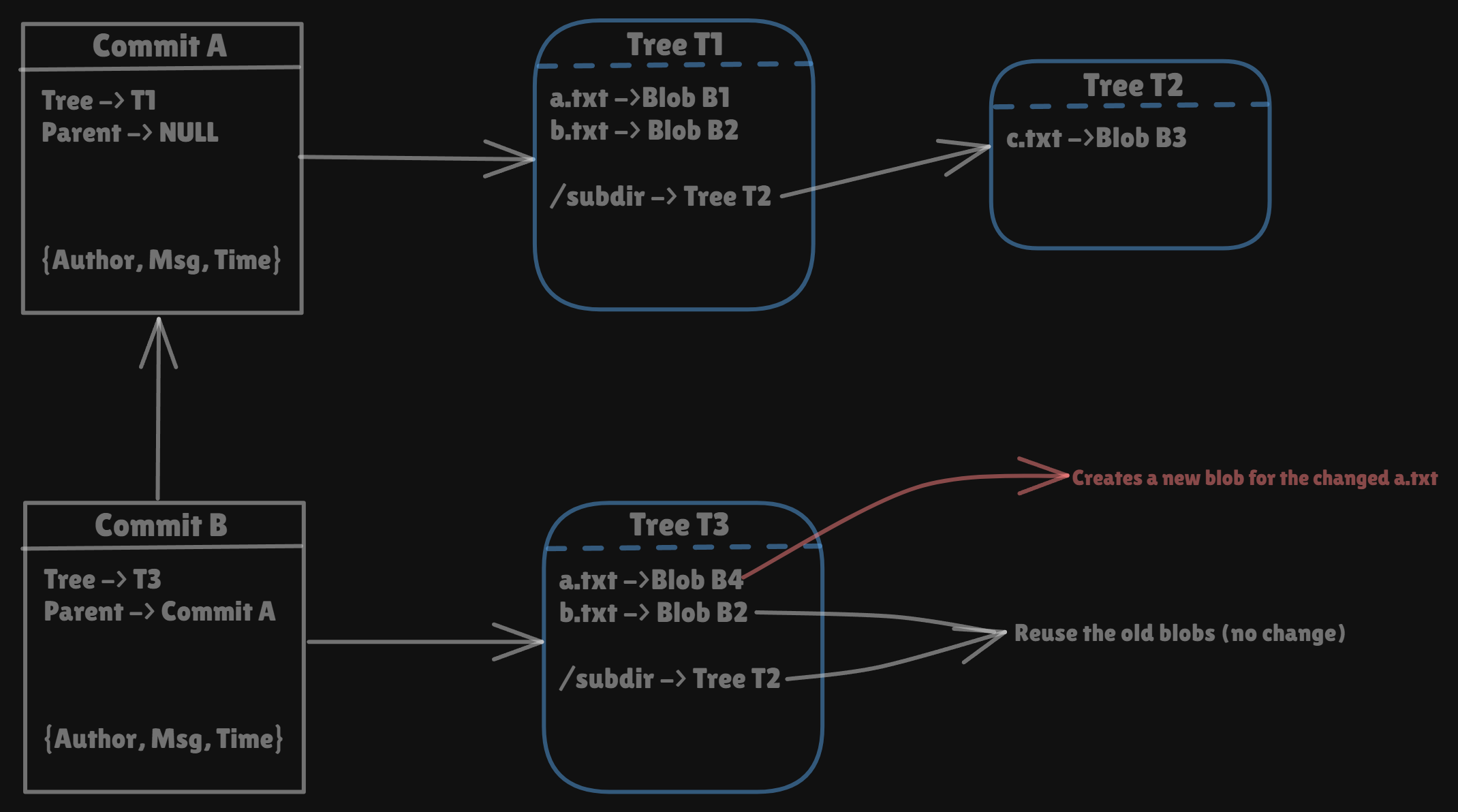 Inside Git’s Brain: How Commits Are Stored and Linked