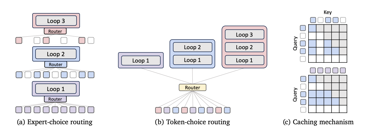Mixture of Recursions (MoR): Google DeepMind's Next Big Leap in AI