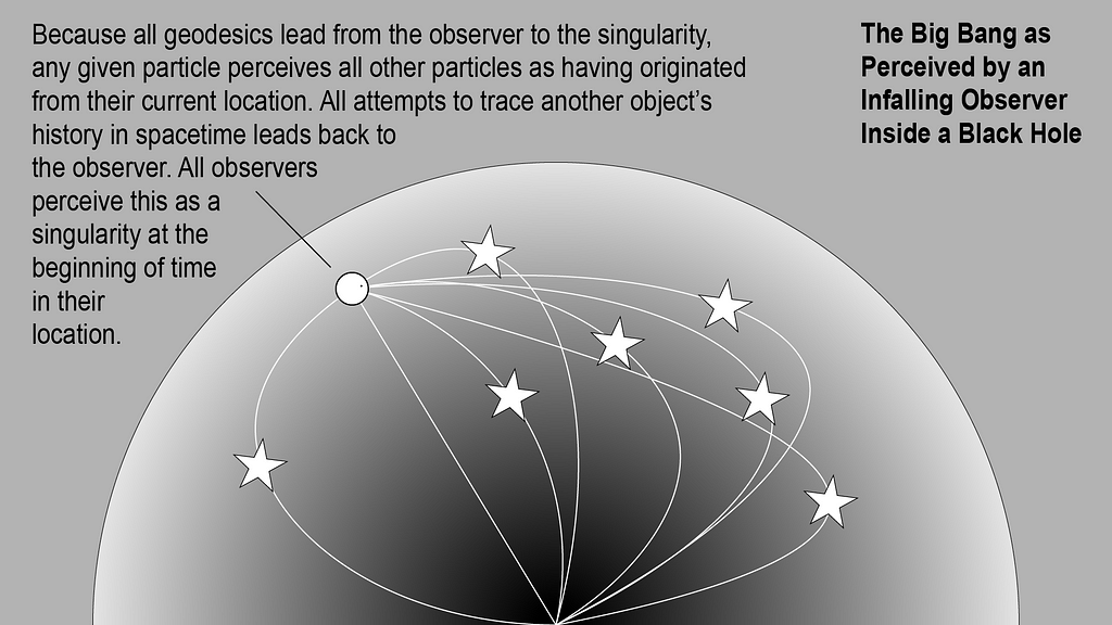 Mapping the Universe onto a Black Hole Interior