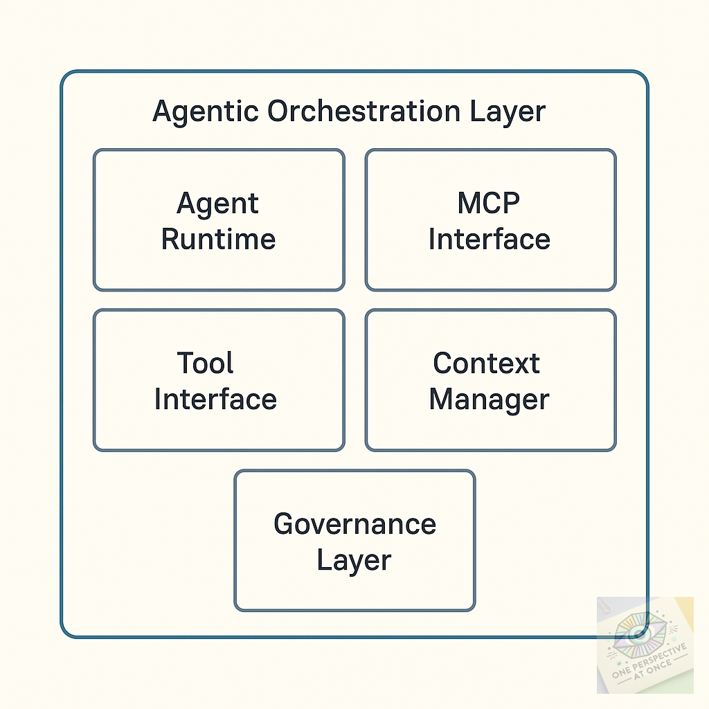 Agentic Orchestration Layer - Rethinking How We Run AI Agents
