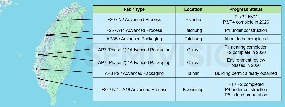 TSMC in 2026: Full Power On, Racing to Max Out Capacity