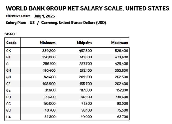 World Bank Salaries: What You Need to Know for 2025